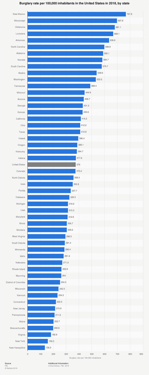 Home Burglary Statistics You Must Know in 2021 (With Illustration ...