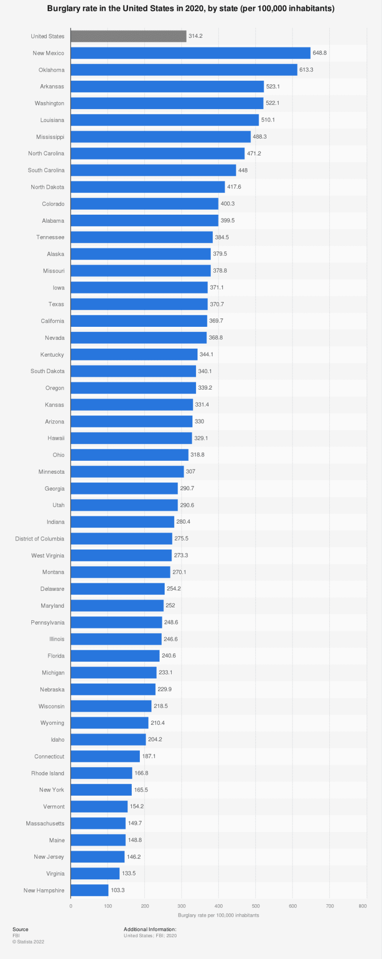 Home Burglary Statistics You Must Know in 2023 (With Illustration ...