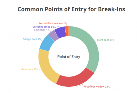 Home Burglary Statistics You Must Know in 2023 (With Illustration ...
