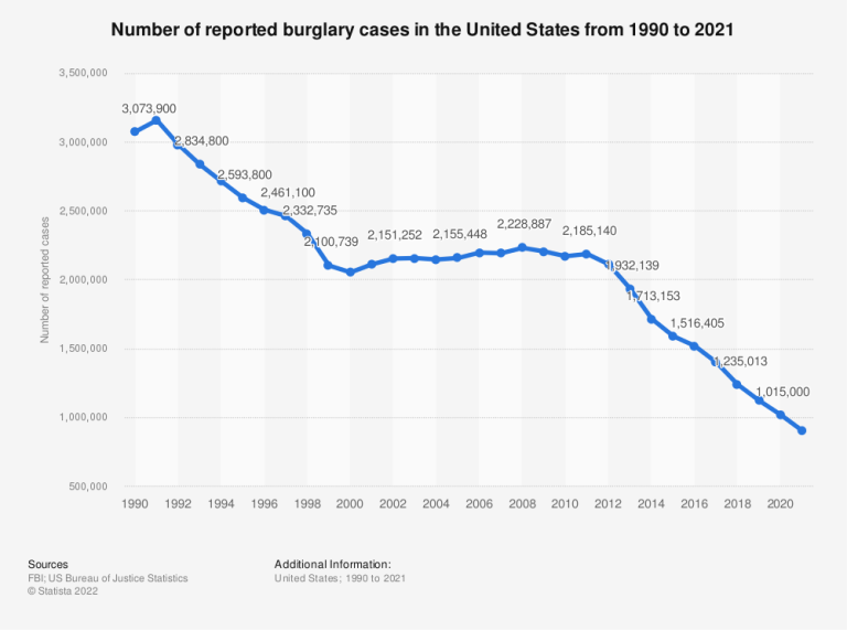 Home Burglary Statistics You Must Know in 2023 (With Illustration ...