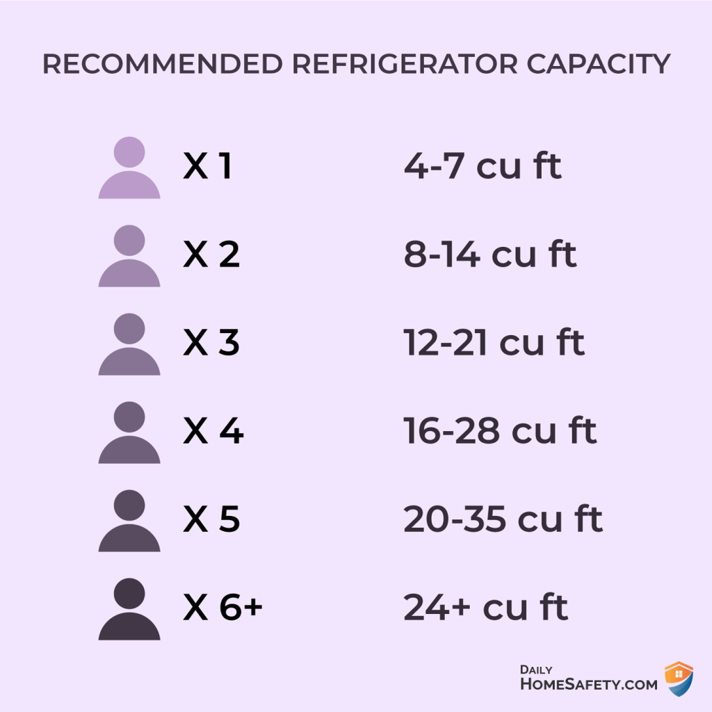 What Size Refrigerator Do I Need? A Visual Guide (with Charts ...