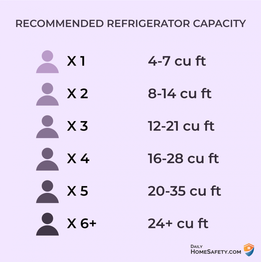 What Size Refrigerator Do I Need? A Visual Guide (with Charts ...