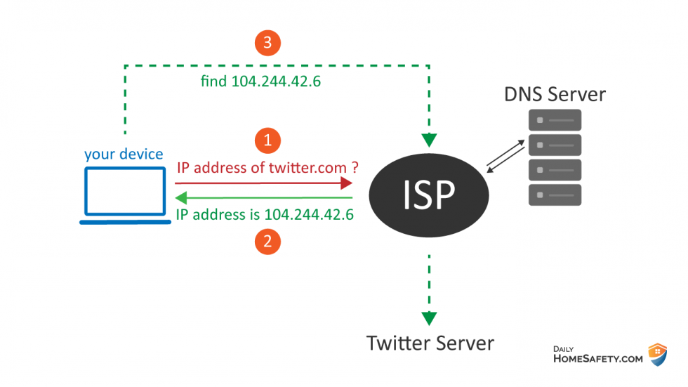 Can Your ISP Really See Your Searches And Visited Sites? - DailyHomeSafety